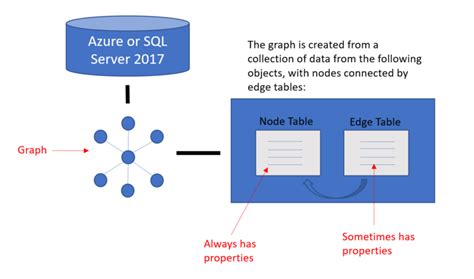 graph database in sql server 2017 part i