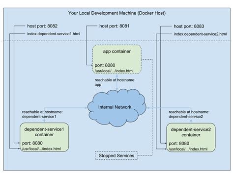 how to understand the difference between docker compose s up vs run vs