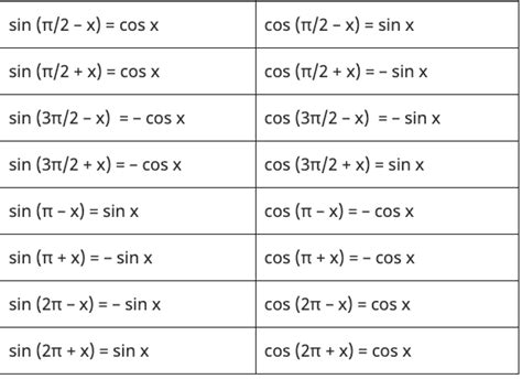 Formula Of Trigonometry [sin Cos Tan Cot Sec And Cosec]