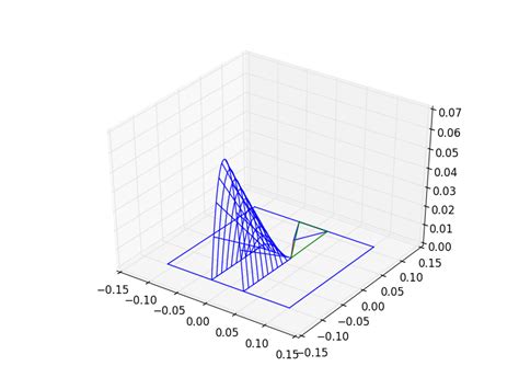 3d triangle matplotlib calcul scientifique python