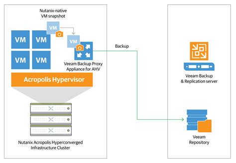 veeam availability for nutanix