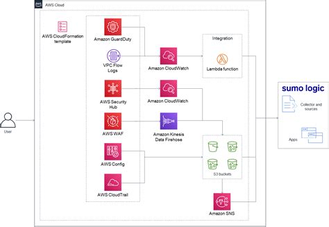 sumo logic security integrations on aws quick start