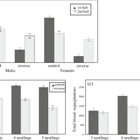 relationship between total number of regurgitations per nestling a b