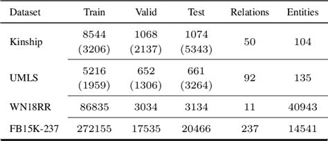 table 1 from combining rules and embeddings via neuro symbolic ai for