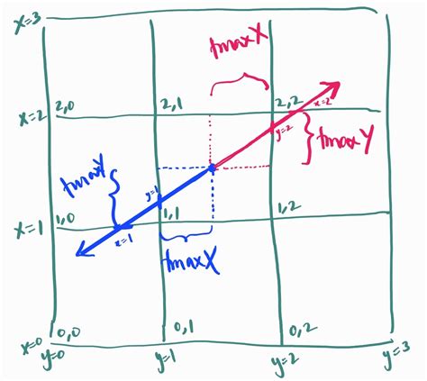 About The Ray Direction · Issue 2 · Tarashakhurana 4d Occ Forecasting