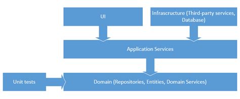 entity framework 6 7 vs nhibernate 4 ddd perspective enterprise