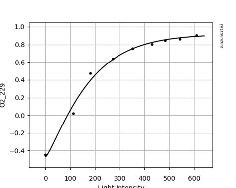 r how to fit a curve and determine the asymptote given