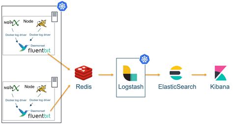 kubernetes搭建elk fluentbit redis 缓冲队列