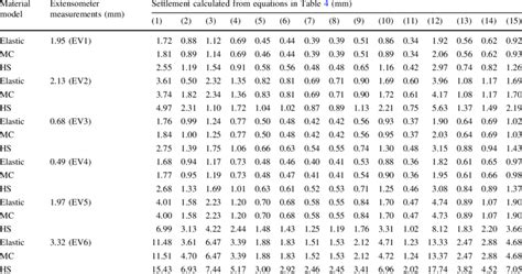 Comparison Between Measured And Calculated Settlements At Extensometers