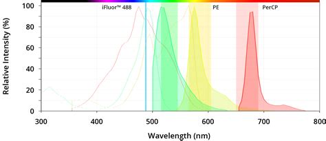 T Lymphocyte Immunophenotyping Using Multicolor Flow Cytometry Aat