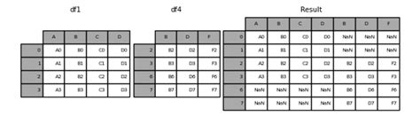 merge join concatenate and compare — pandas 2 2 0dev0 195 gfaeedade79