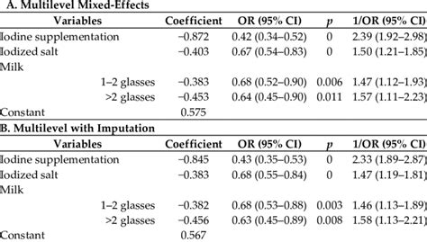 results of multilevel mixed effects logistic regression models adjusted