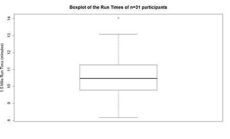 basic summary statistics histograms and boxplots using r statistics