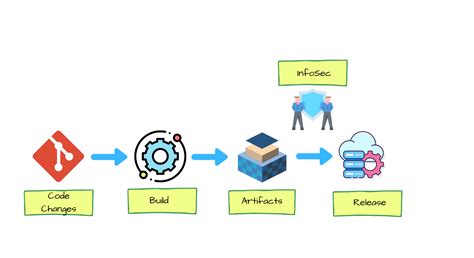 shifting security left practicing devsecops with azure