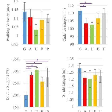 Mean With 2 Standard Error Ranges Of Spatio Temporal Gait Parameters