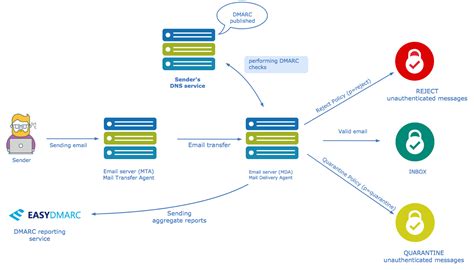 what are dmarc tags easydmarc