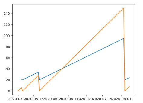 python how would i offset a pandas column of data by different