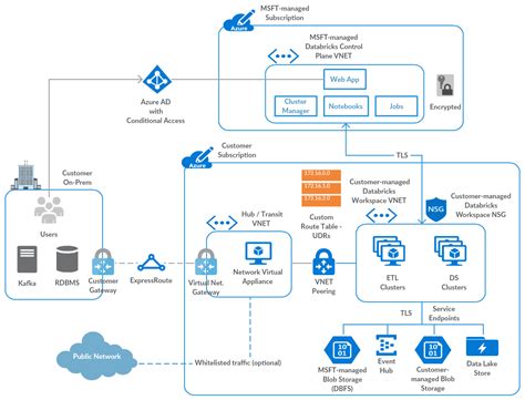 how to deploy databricks clusters in your own custom vnet
