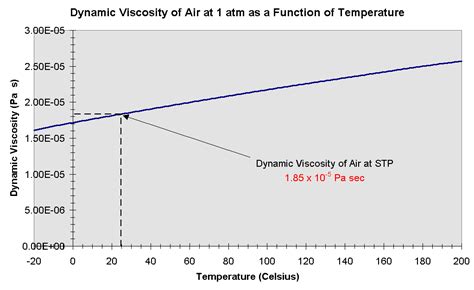 Dynamic Viscosity Vs Temperature