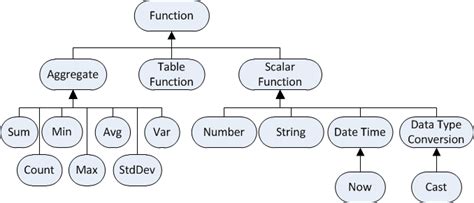 sql function tech blog