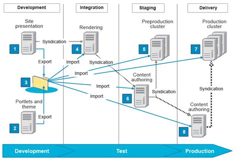 staging to production process hcl digital experience
