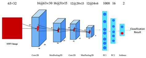 binary classification with the approach of stft 2d cnn download