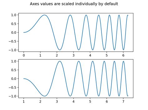 creating multiple subplots using plt subplots — matplotlib 3 6 2