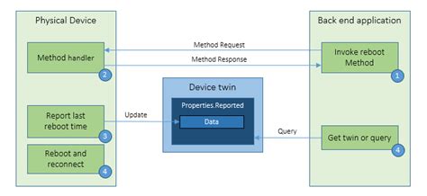 python azure iot sdk how to receive direct methods from iot hub