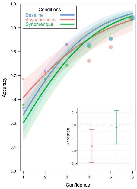 mixed logistic regression between task accuracy and