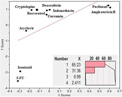 partial least squares regression analysis pls of the investigated
