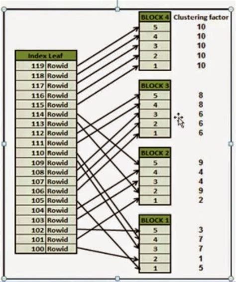 it s all about oracle using b tree indexes indexes fundamental
