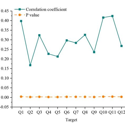 Figure Correlation Test Between Evaluation Factors And Independent