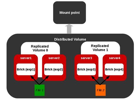 introduction to glusterfs file system and installation on rhel centos