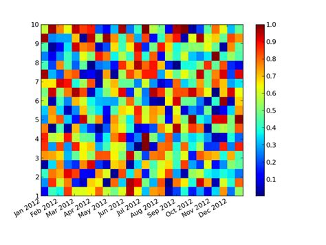 python dates along x axis of quadmesh stack overflow