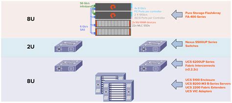 cisco ucs hcl and compatibility matrix pure storage blog