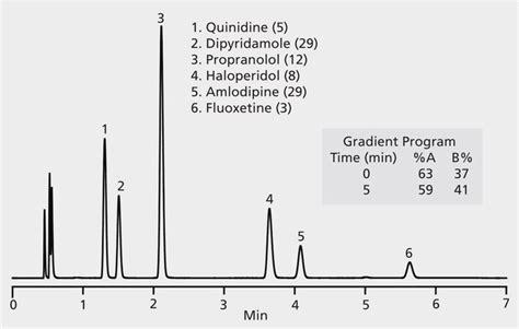 Hplc Analysis Of Basic Drug Panel On Ascentis® Express C18 Application