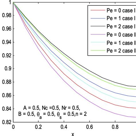 Effect Of Radiation Conduction Parameter Nr And Exponent N On