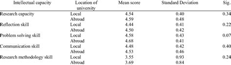 Table Of Mean And Standard Deviation Of Research Skills Download Table
