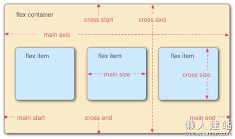 css3的flex布局用法 图文 css教程 懒人建站