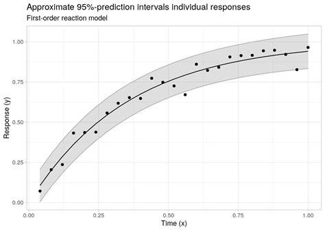 asymptotic confidence intervals for nls regression in r r bloggers