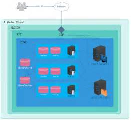 sap hana deployment guide sap solutions alibaba cloud documentation