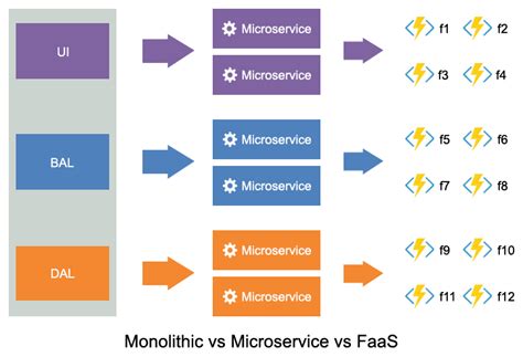 what is serverless computing exploring azure functions