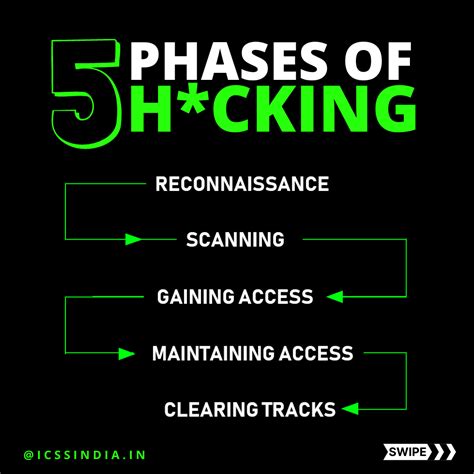 Phases Of Hacking R Hackingtechniques
