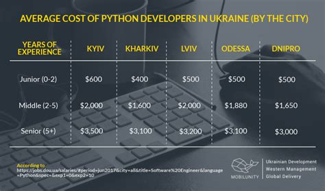 cost of python developer in ukraine from 600 💰 mobilunity