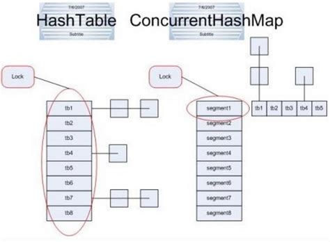 hashmap、hashset、hashtable的区别 造壳 mkshell