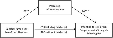 Mediation Analysis Investigating The Relationship Between Benefit