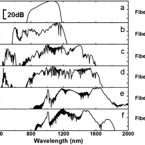 Simulated Spectral Broadening In Logarithmic Scale Of 280 Pj Pulses