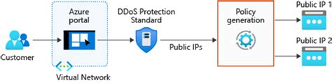Azure Ddos Protection Standard Security Baselines Alif