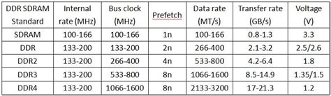 Ddr3 Ile Ddr4 Ram Arasındaki Fark Nedir Techworm