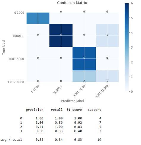 confusion matrix by random forest download scientific diagram